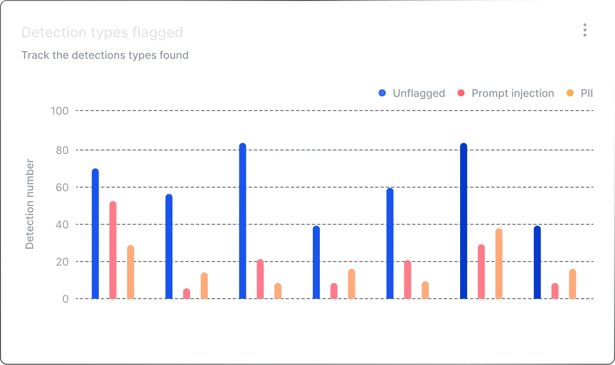 Lakera: The World’s Most Advanced AI Security Platform